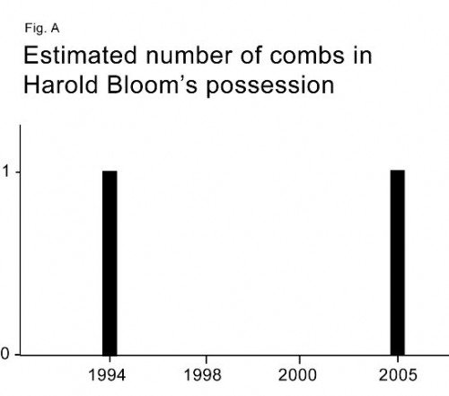 Harold Bloom | HTMLGIANT